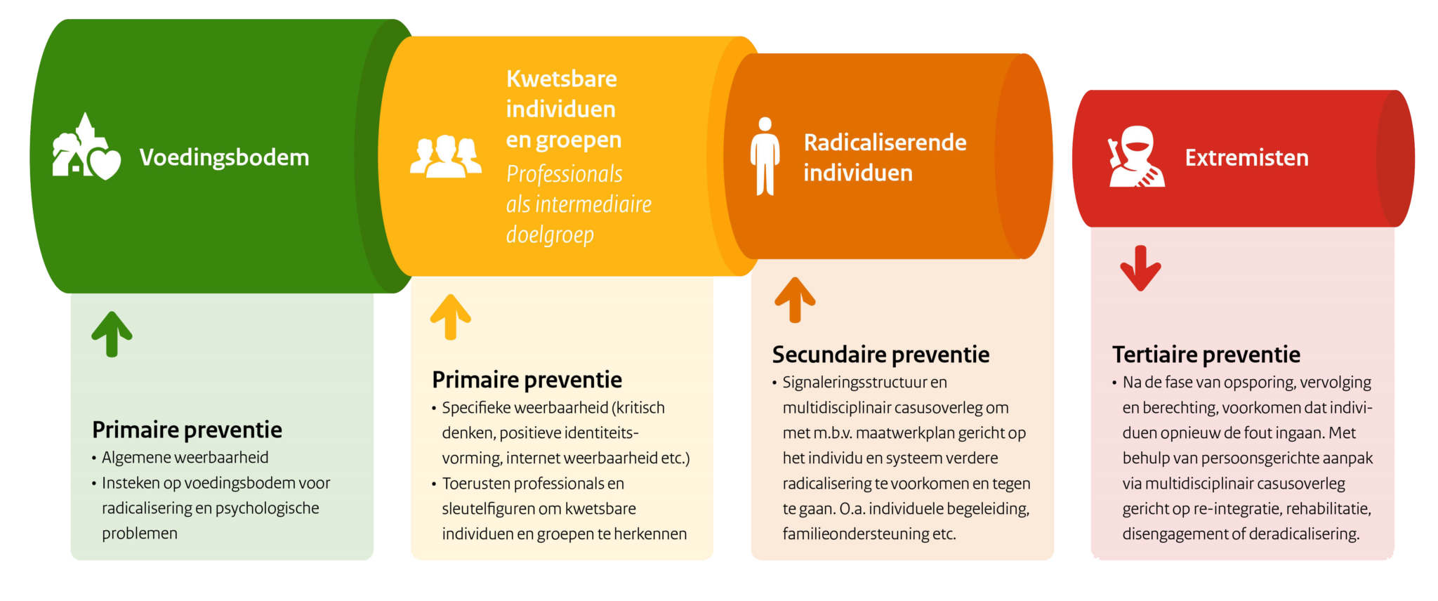 Preventieclassificatiemodel - Evidence-Based Work (EBW)